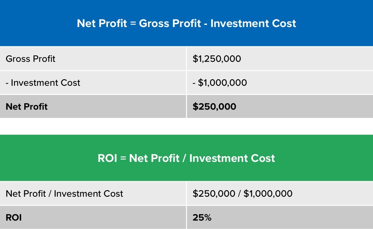 How to Calculate Rental Property ROI: A Foolproof Guide for Smart ...